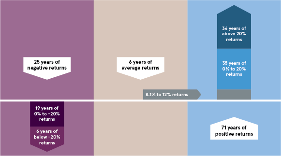 Fee-based annuity solutions