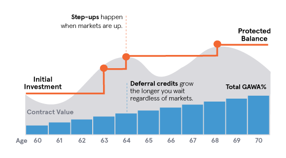 Fee-based annuity solutions
