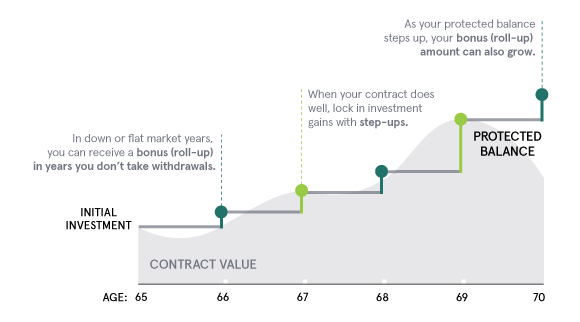 Fee-based annuity solutions
