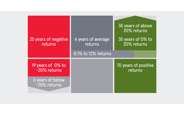 Fee-based annuity solutions